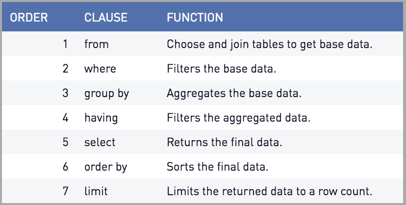 SQL Query Order Of Execution